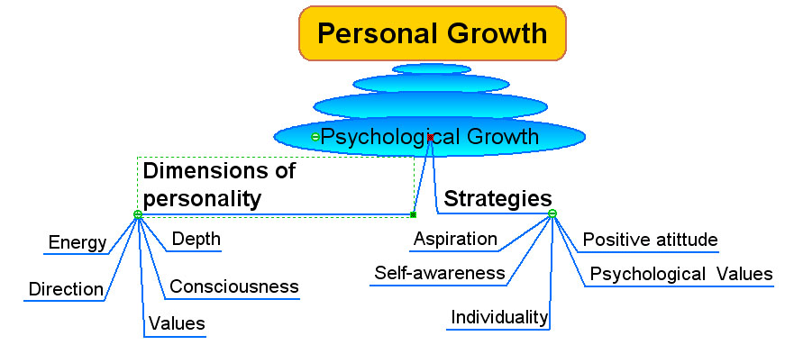Psychological growth diagram | Human Science | FANDOM powered by Wikia Psychological growth diagram | Human Science | FANDOM powered by Wikia