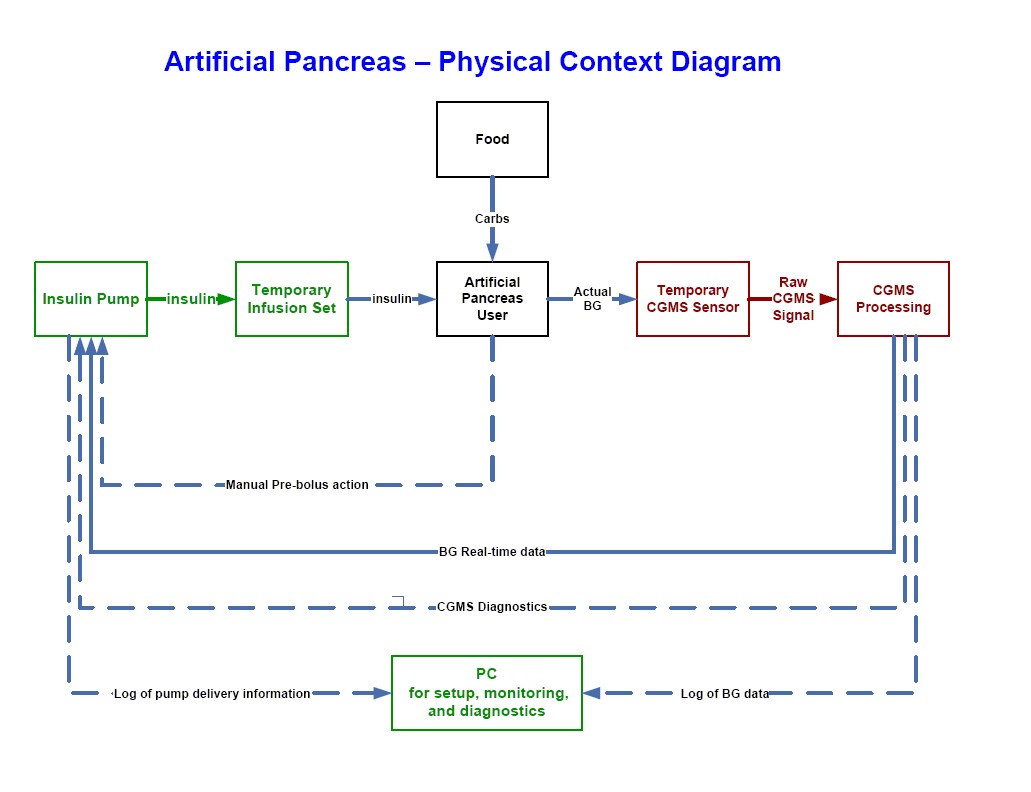 Artificial Pancreas Software Physical Context Diagram Artificial Pancreas Algorithm Project