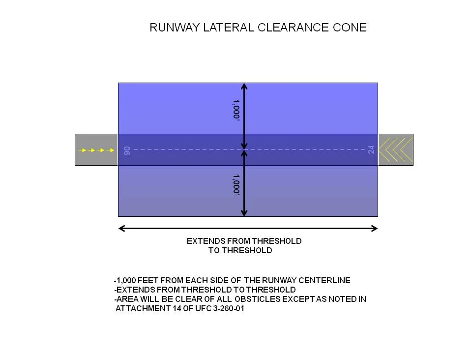 RWY lateral clearance | Airfield Management Wiki | FANDOM powered by Wikia