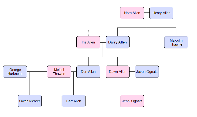 The Allen / West Family Tree | Batman: Guardian of Gotham Wiki | Fandom ...