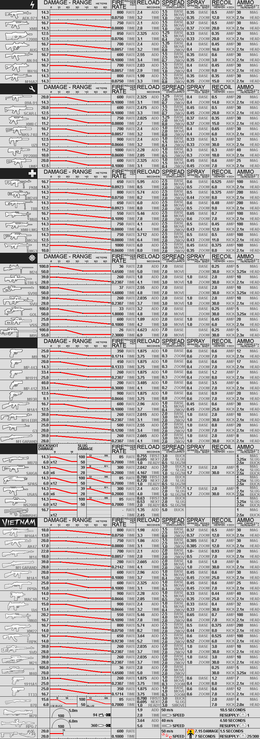 Image - BFBC2 Damage Chart.png | Battlefield Wiki | FANDOM powered by Wikia Image - BFBC2 Damage Chart.png | Battlefield Wiki | FANDOM powered by Wikia