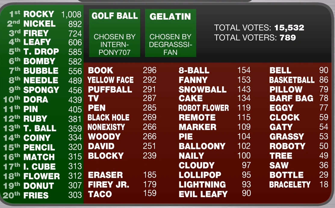 Image - Votes Of BFDI.png | Battle for Dream Island Wiki | FANDOM ...