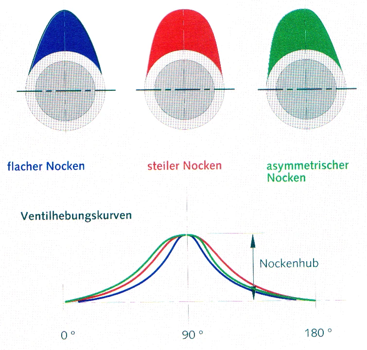 Datei:Nockenwelle.gif | Fahrschule | Fandom powered by Wikia