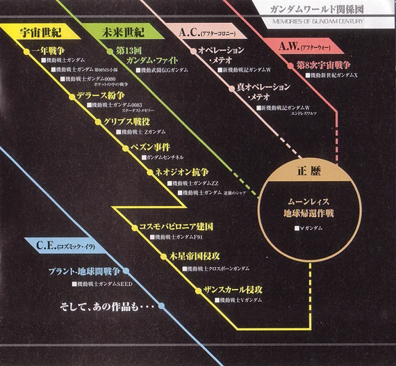 Image - Correct Century Timeline.jpg | The Gundam Wiki | Fandom powered ...