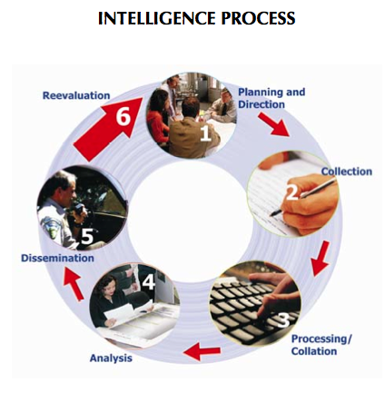 Intelligence process | The IT Law Wiki | FANDOM powered by Wikia
