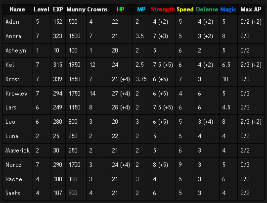 Stats | Kingdom Hearts SOS Wiki | FANDOM powered by Wikia