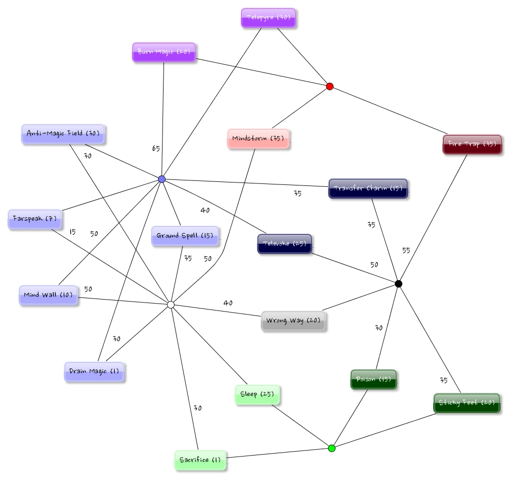 Types of magic | Magical Diary Wiki | Fandom powered by Wikia