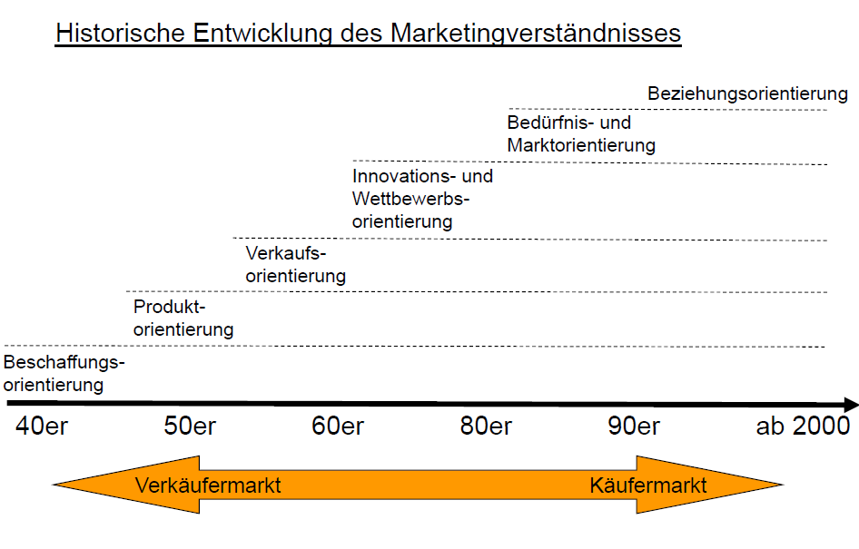 Marketingverständnis | Marketing-grundlagen Wiki | FANDOM powered by Wikia