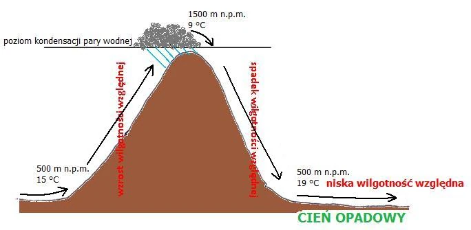 Cień opadowy | Pieninopedia | FANDOM powered by Wikia