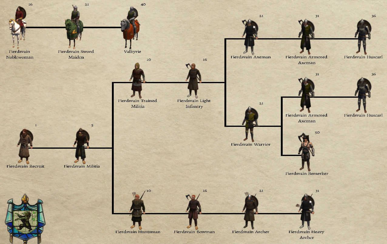 Fierdsvain Troop Tree Prophesy Of Pendor 3 Wiki Fandom Powered By Wikia