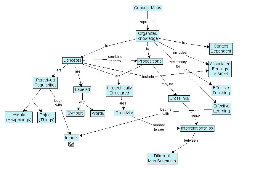 Concept Map Psychology Wiki Fandom Powered By Wikia