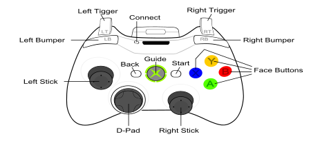Image - Xbox 360 controller diagram.png | Resident Evil Wiki | FANDOM ...