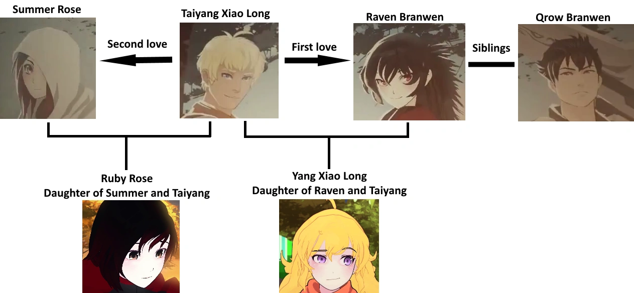 Image - Ruby yang family tree.png | RWBY Wiki | Fandom powered by Wikia