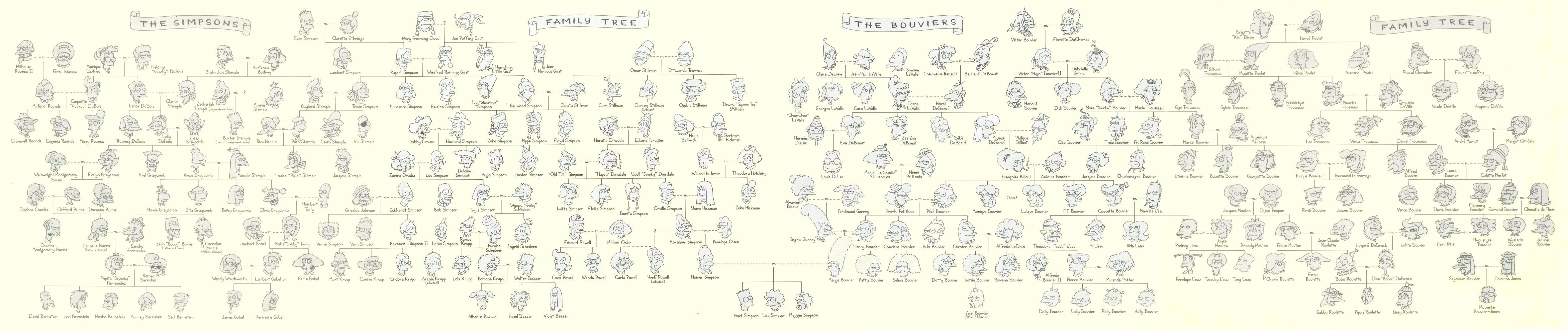 Árvore genealógica dos Simpsons | Wikisimpsons | FANDOM powered by Wikia