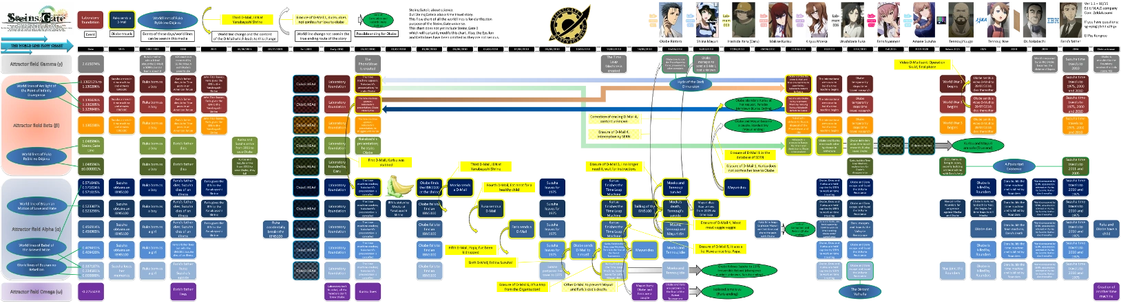 Timeline | Steins;Gate Wiki | FANDOM powered by Wikia